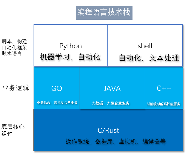 Rust + GO 大战 C/CPP + JAVA-CSDN博客