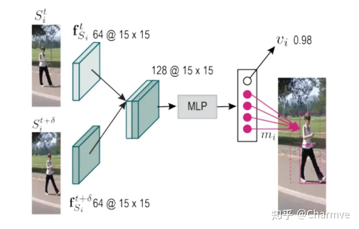 多目标跟踪 | 视觉联合检测和跟踪汇总！-CSDN博客