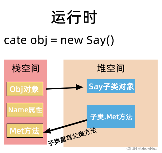 父类引用子类对象 Csdn博客