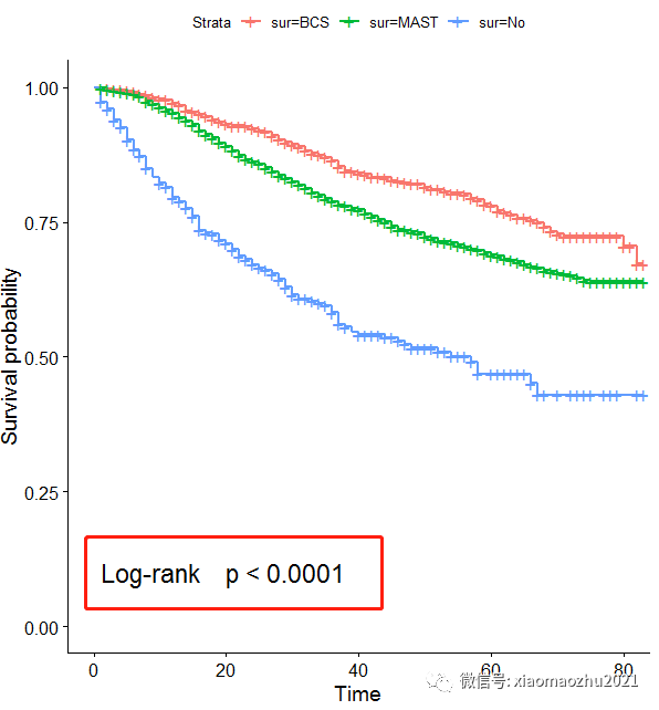 R绘图| Kaplan-Meier曲线及美化-CSDN博客