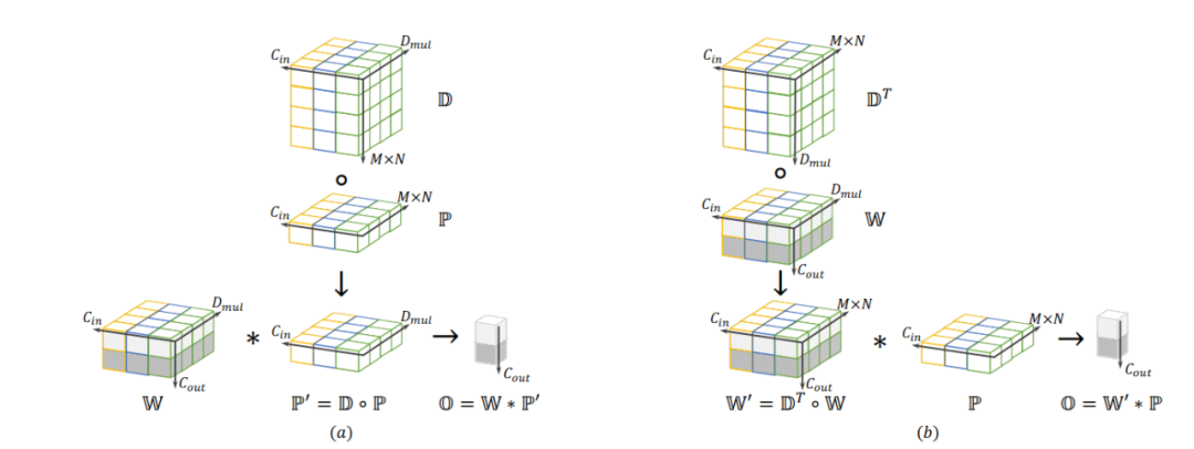 DO-Conv 涨点模块_doconv-CSDN博客