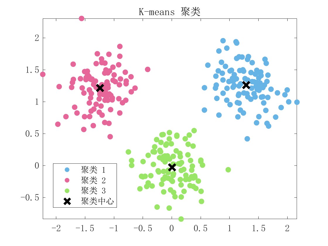 kmeans聚类（matlab代码）_k聚类算轮廓系数法的matlab代码-CSDN博客
