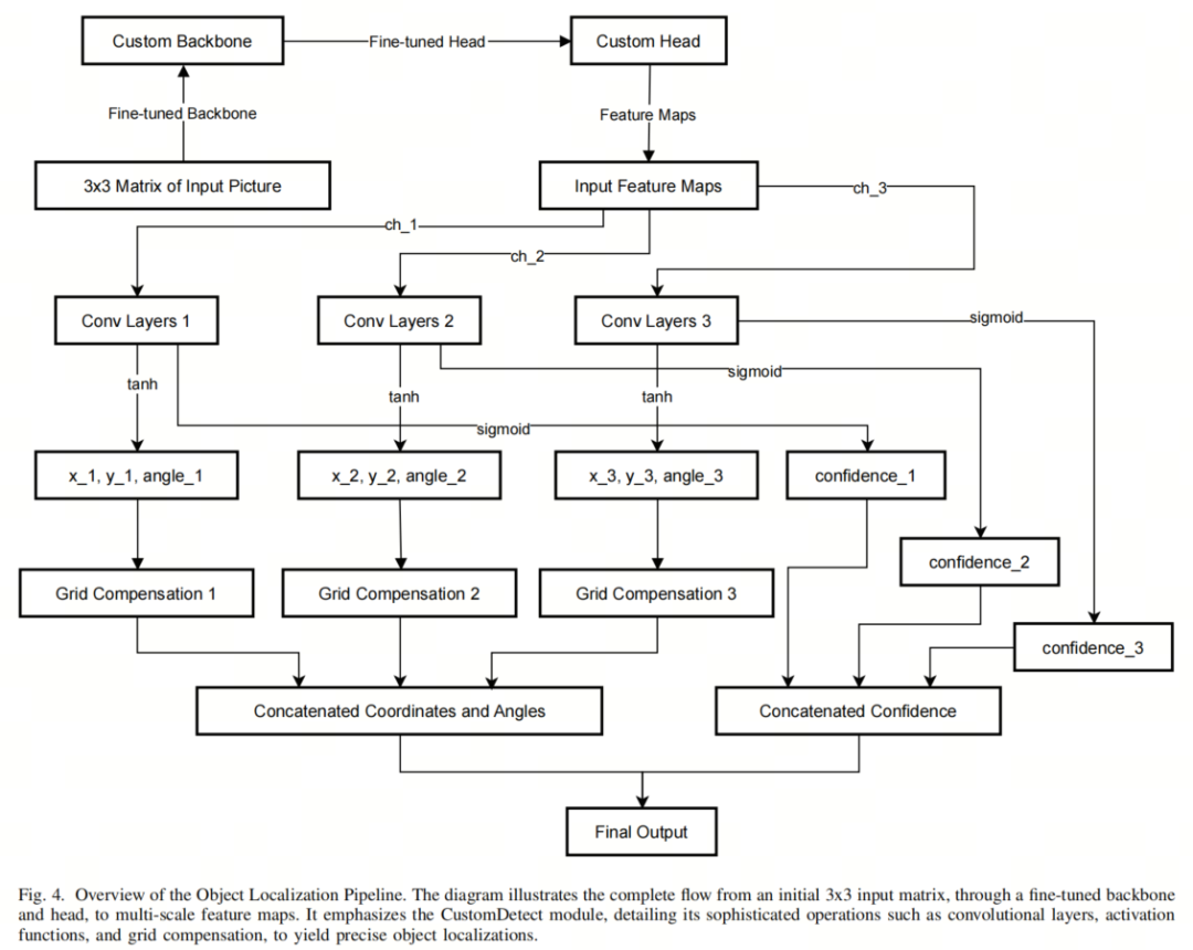 YOLO没向3D低头 | YOLO-BEV问世，YOLO家族焕发新春？-CSDN博客