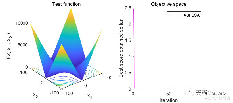 【麻雀算法】基于自适应螺旋飞行麻雀搜索算法求解单目标优化问题附matlab代码(Adaptive Spiral Flying Sparrow ...