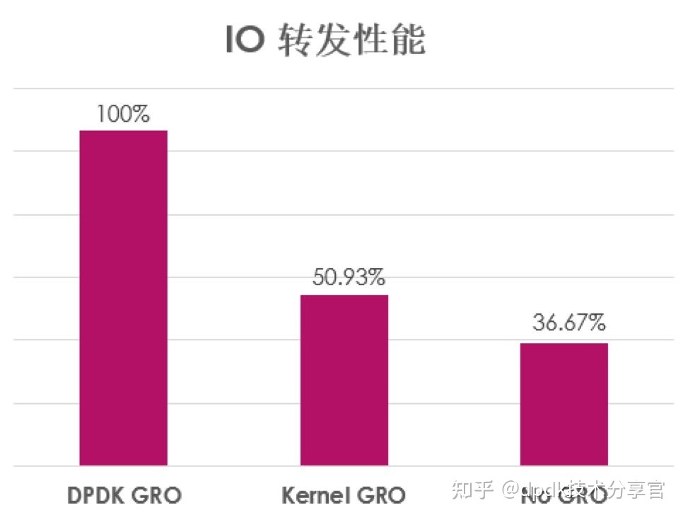 极速前进——DPDK GRO/GSO的转发性能提升实例_dpdk中 gro-CSDN博客