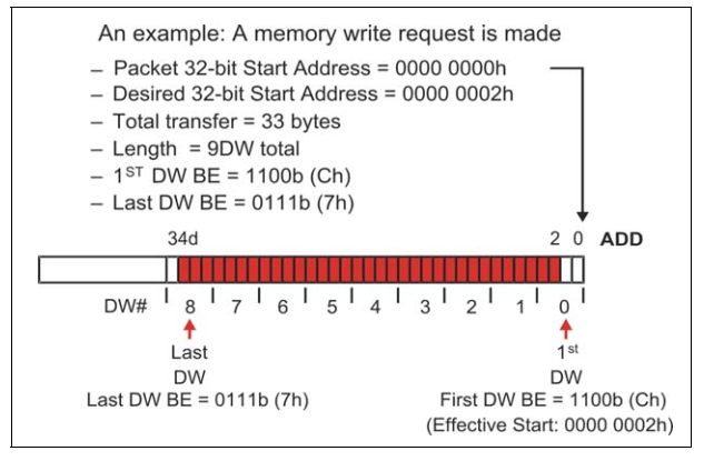 PCIe扫盲——TLP Header详解（二）_memory tlp header-CSDN博客