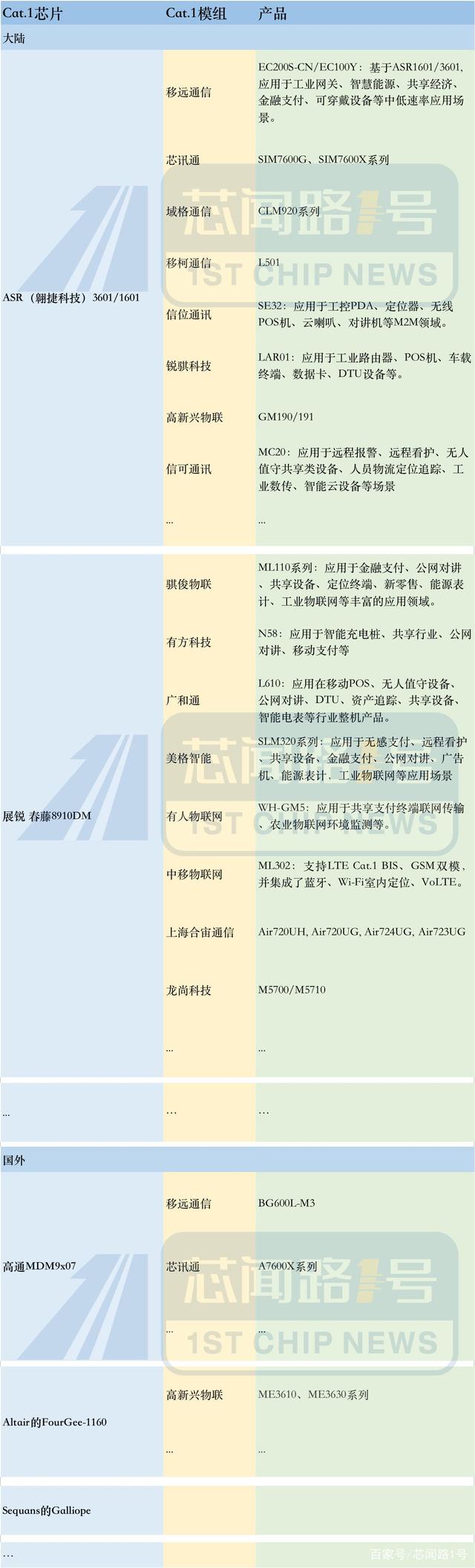 一图了解cat.1芯片模组产业，紫光展锐和ASR之战_cat1芯片-CSDN博客