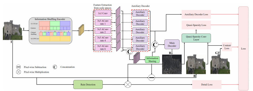 CVPR 2021 论文大盘点-图像视频去雨篇-CSDN博客