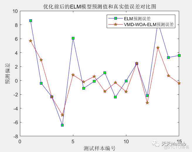 VMD-WOA-ELM功率/风速预测 原创效果好～可直接运行 直接替换数据即可 注释详细 适合新手小白...-CSDN博客
