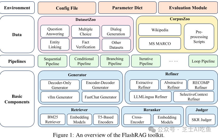 FlashRAG：一个高效的用于研究RAG的模块化工具包-CSDN博客
