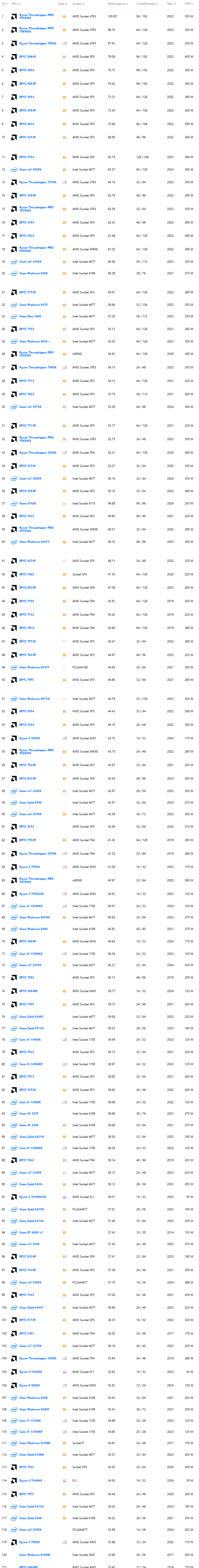服务器CPU天梯图（2024年10月），含EYPC/Xeon/洋垃圾E3及E5-CSDN博客