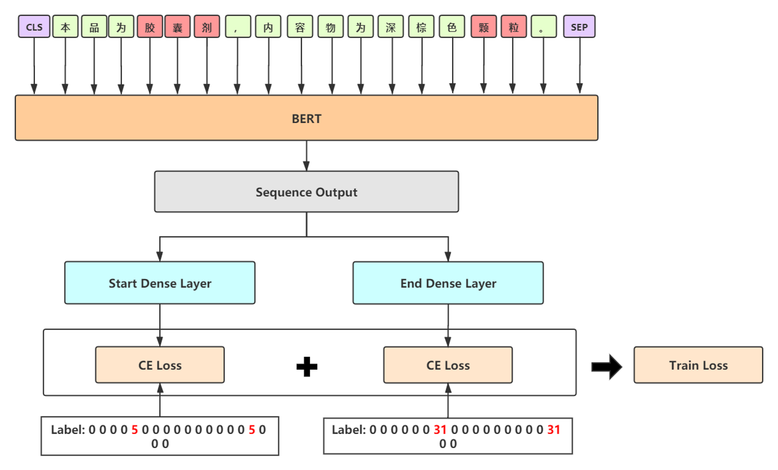 NER范式（二）-Span指针：BERT+Span【用SPAN指针的形式替代CRF模块】【标签：实体的头index、尾index处标上该实体的类型id】_ner 指针标注-CSDN博客