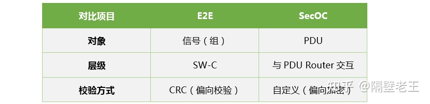 什么是SecOC 板端加密通讯_secoc e2e-CSDN博客