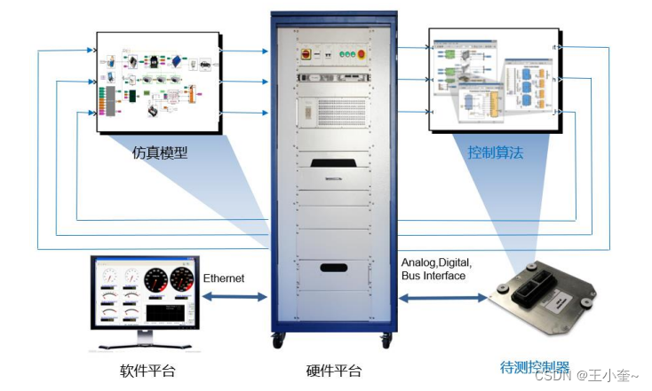 VCU-HIL仿真测试实验室建设方案_vcu hil-CSDN博客