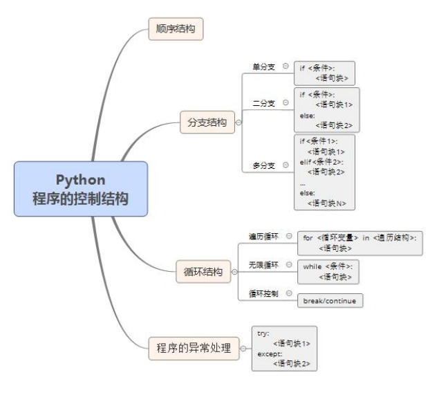 程序的控制结构 Csdn博客