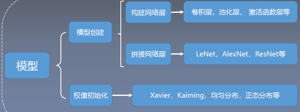 Pytorch实战-03 模型创建_nn.modulelist.append()-CSDN博客
