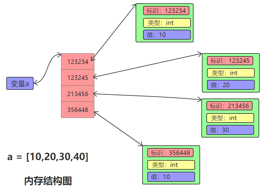 Python列表 特点 内存分析 创建列表的4种方式 Python列表内存 Csdn博客