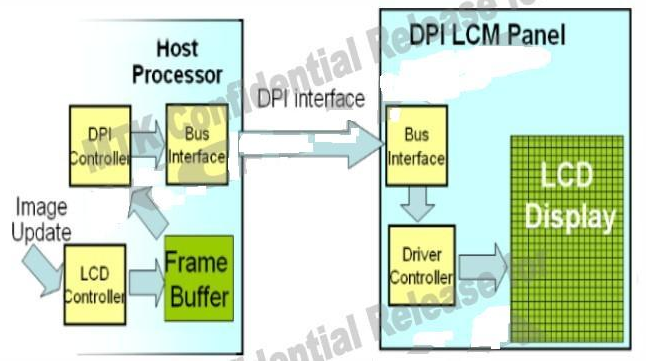 展讯平台android display驱动分析_dpi clk-CSDN博客