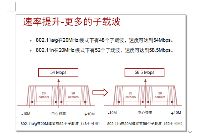 wlan从入门到精通第三期 WLAN标准协议_wifi物理层协议-CSDN博客