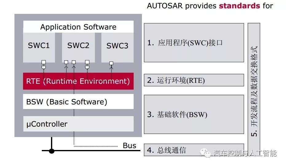 autosar架构详细介绍_AUTOSAR的分层架构-CSDN博客