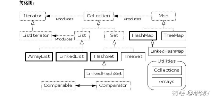 collection集合 介绍_Java 集合框架综述-CSDN博客