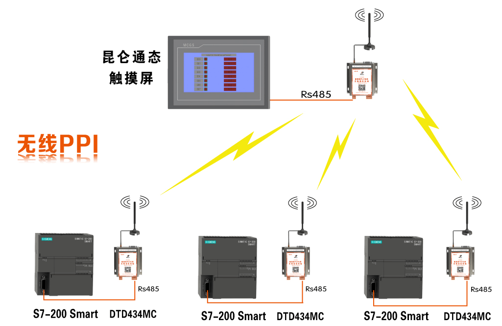 触摸屏与S7-200SMART之间无线PPI通信_昆仑通态与200smart通讯状态-CSDN博客