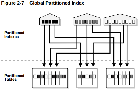 Oracle分区表索引_oracle分区索引-CSDN博客