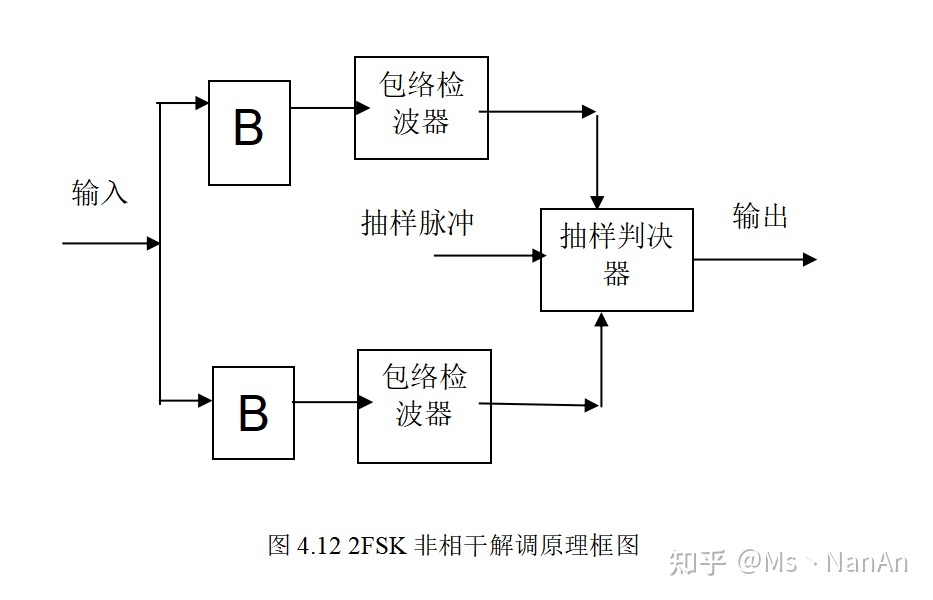 数字信号载波传输的matlab仿真 Csdn博客 
