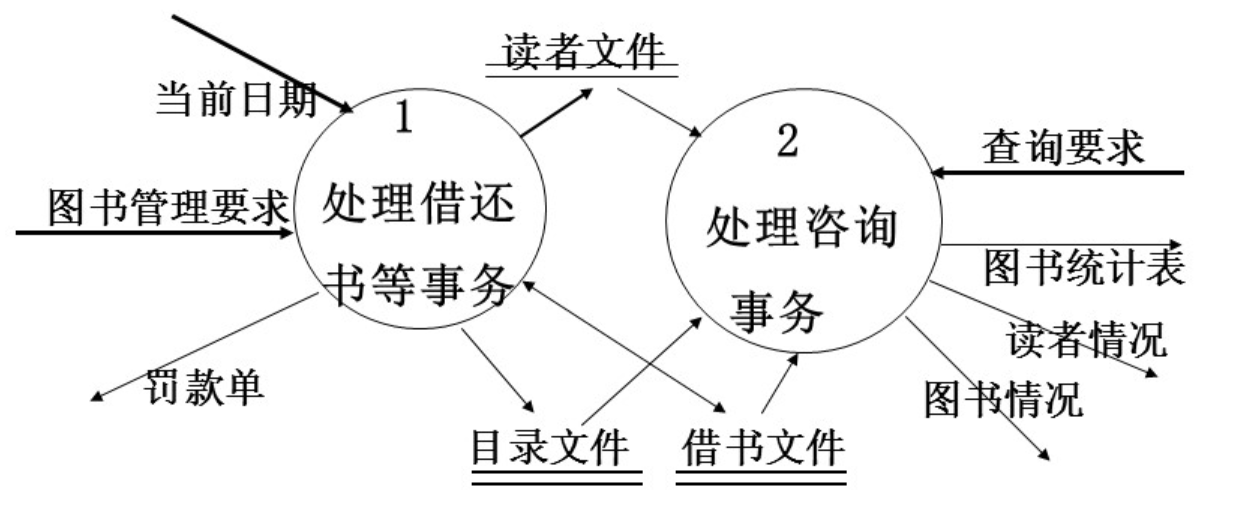 【北京大学 软件工程】四、结构化分析方法结构化分析 使用数据流图dfd等技术对大学本科学生成绩计算系统进行结构化分析 Csdn博客