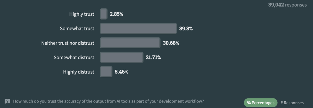 工资中位数增长10%、83%人使用过ChatGPT、Zig最吃香，Stack Overflow开发者调查报告重磅发布！_《2023 developer survey》调查报告-CSDN博客