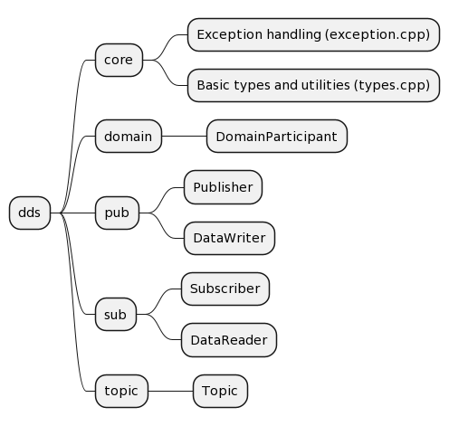 FastDDS 源码剖析：src/dds 源码结构分析与异常类_fastdds源码解析-CSDN博客
