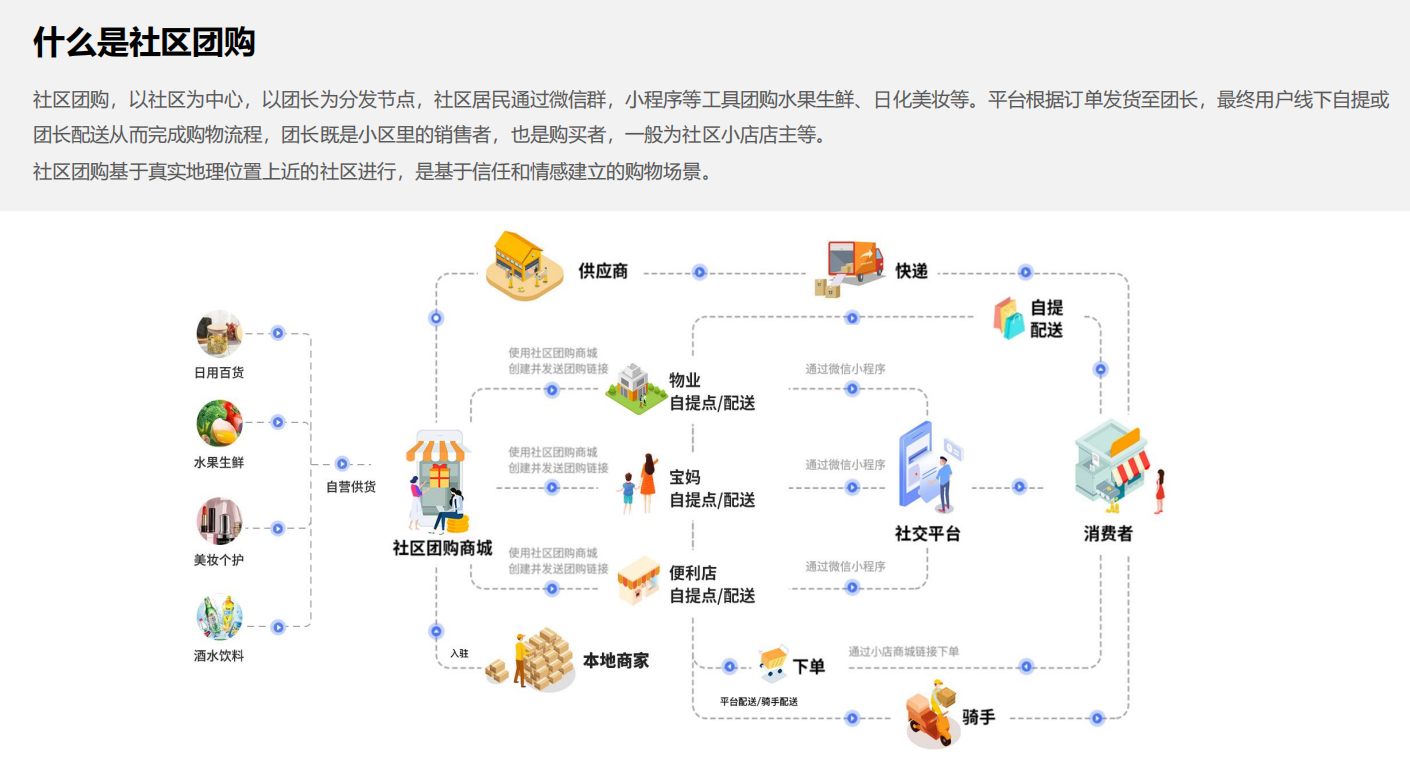 社区团购小程序怎么开发 Csdn博客