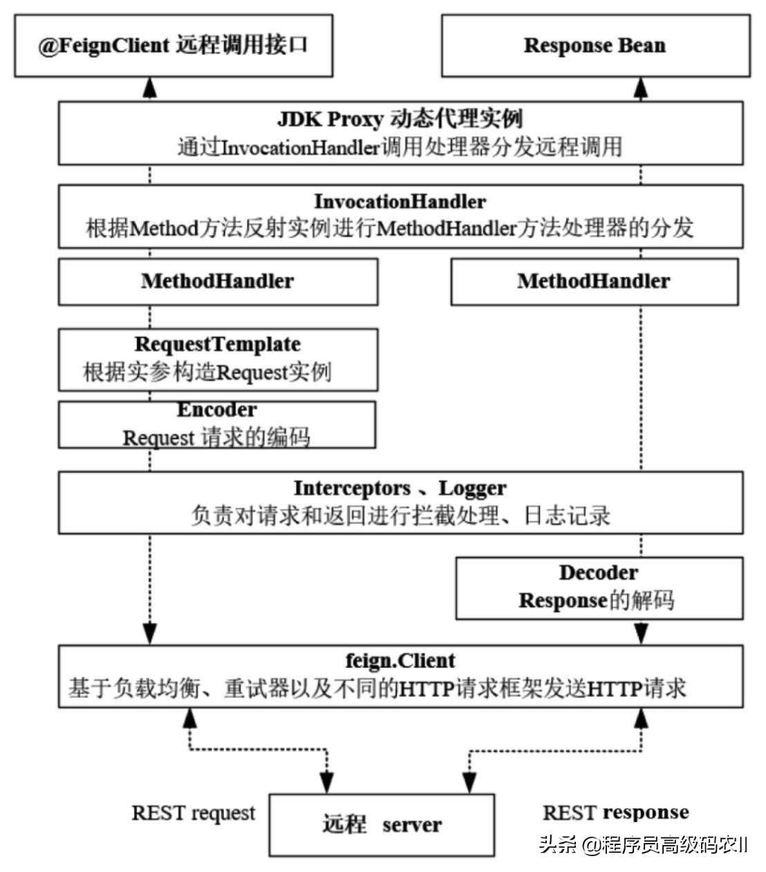 SpringCloudRPC远程调用核心原理：Feign远程调用的执行流程_feign是如何实现完成rpc调用的-CSDN博客