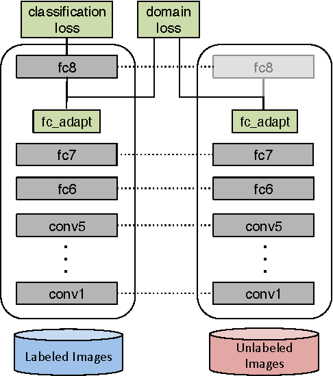 Domain Adaptation_few labels handing 缺少标注数据下的迁移学习方法_不准熬夜码代码的博客-CSDN博客