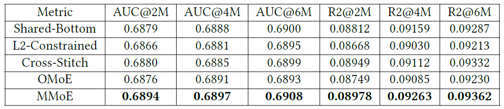 多任务学习-MMOE-Modeling Task Relationships in Multi-task Learning with ...