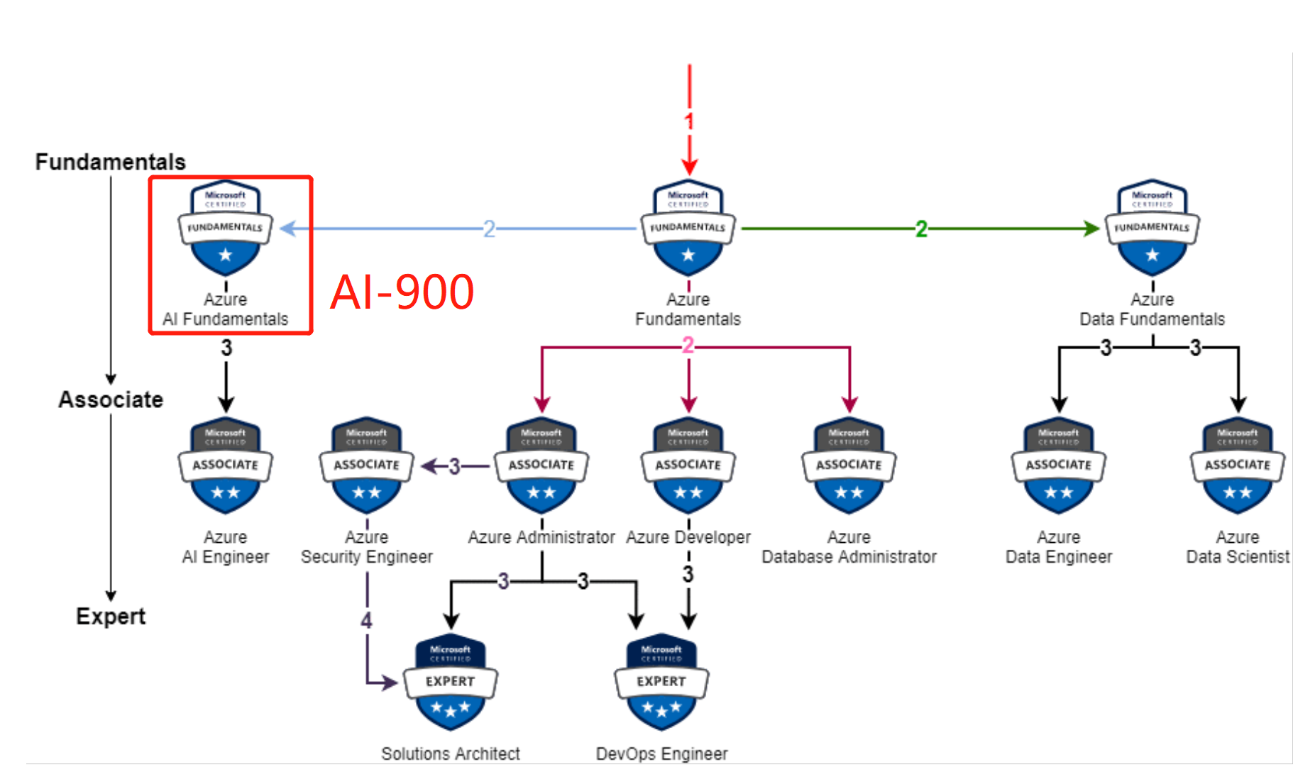 AI 900 CSDN 