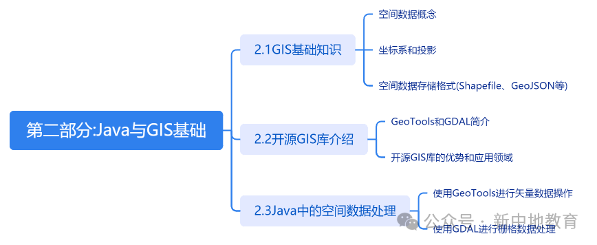 Java 在 Gis 领域的学习路线？基于java组件的gis开发 Csdn博客 7778