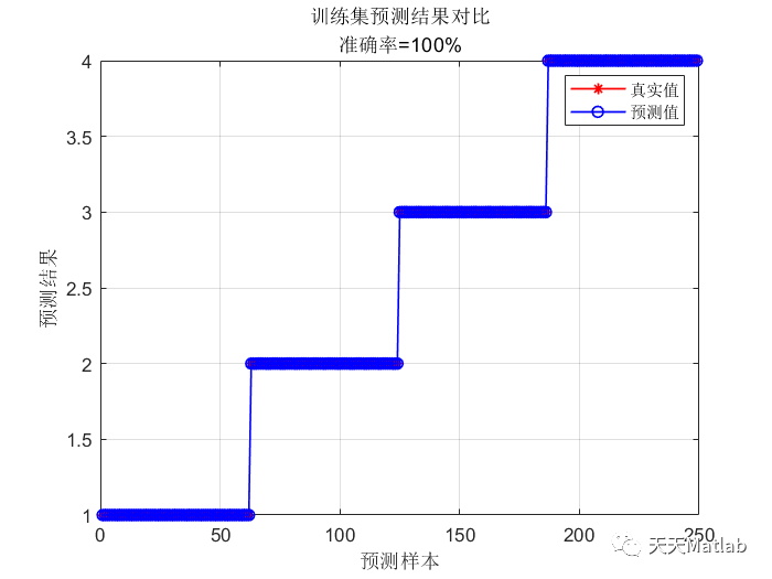 【rf分类】基于粒子群优化随机森林pso Rf实现数据分类算法研究附matlab代码可直接运行 适合新手实例化一个随机森林分类器rf Csdn博客