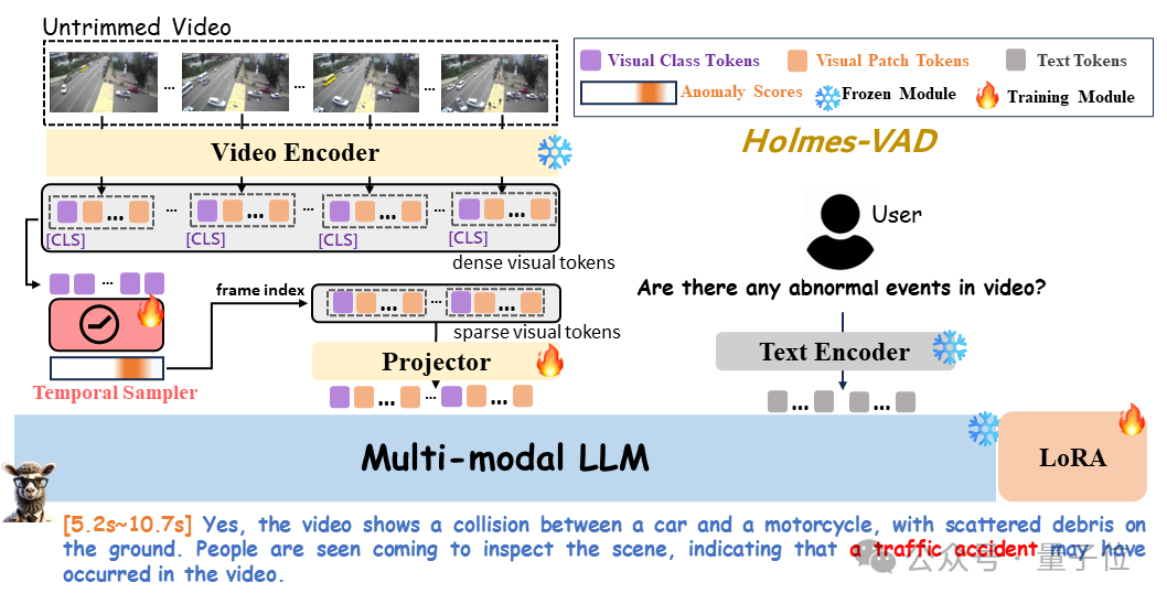 视频异常新检测框架！超高精度90.67%拿下SOTA！Holmes-VAD-CSDN博客