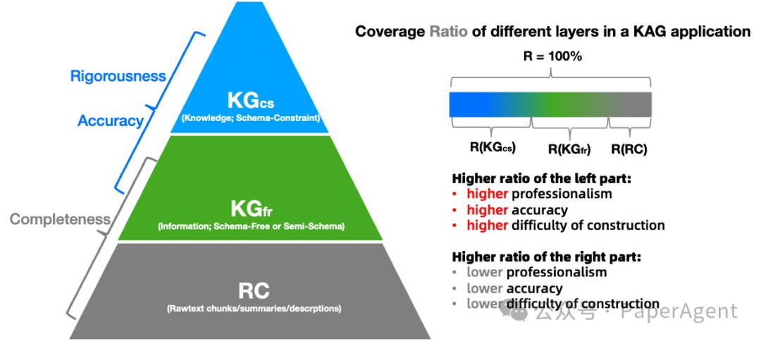 KAG开源了，知识增强掀翻RAG，性能翻倍-CSDN博客