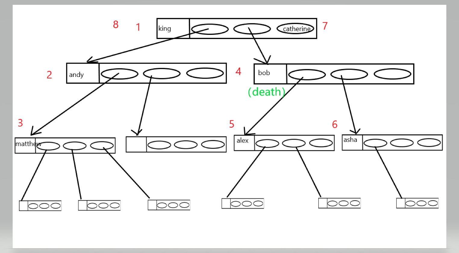 Leetcode1600 皇位继承顺序（208场周赛） Csdn博客