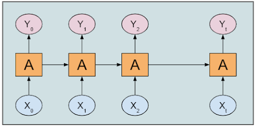 每个数据分析师必须知道的6种神经网络_神经网络必须有_kimboyang的博客-CSDN博客