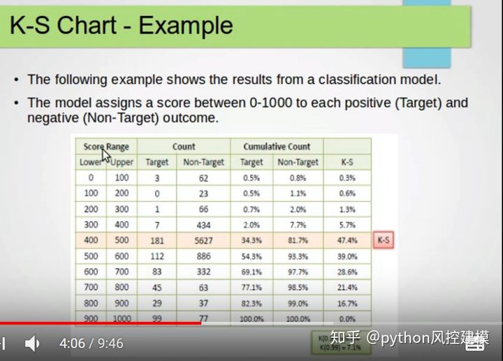 KS(Kolmogorov–Smirnov)模型区分能力指标_ks检验表-CSDN博客