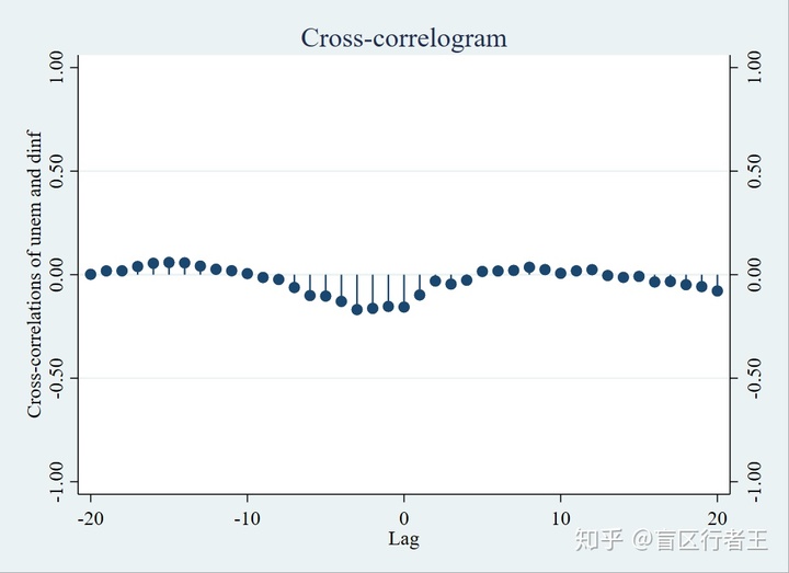 时间序列ar模型【stata时间序列】armaarima模型及定阶问题weixin39760068的博客 Csdn博客