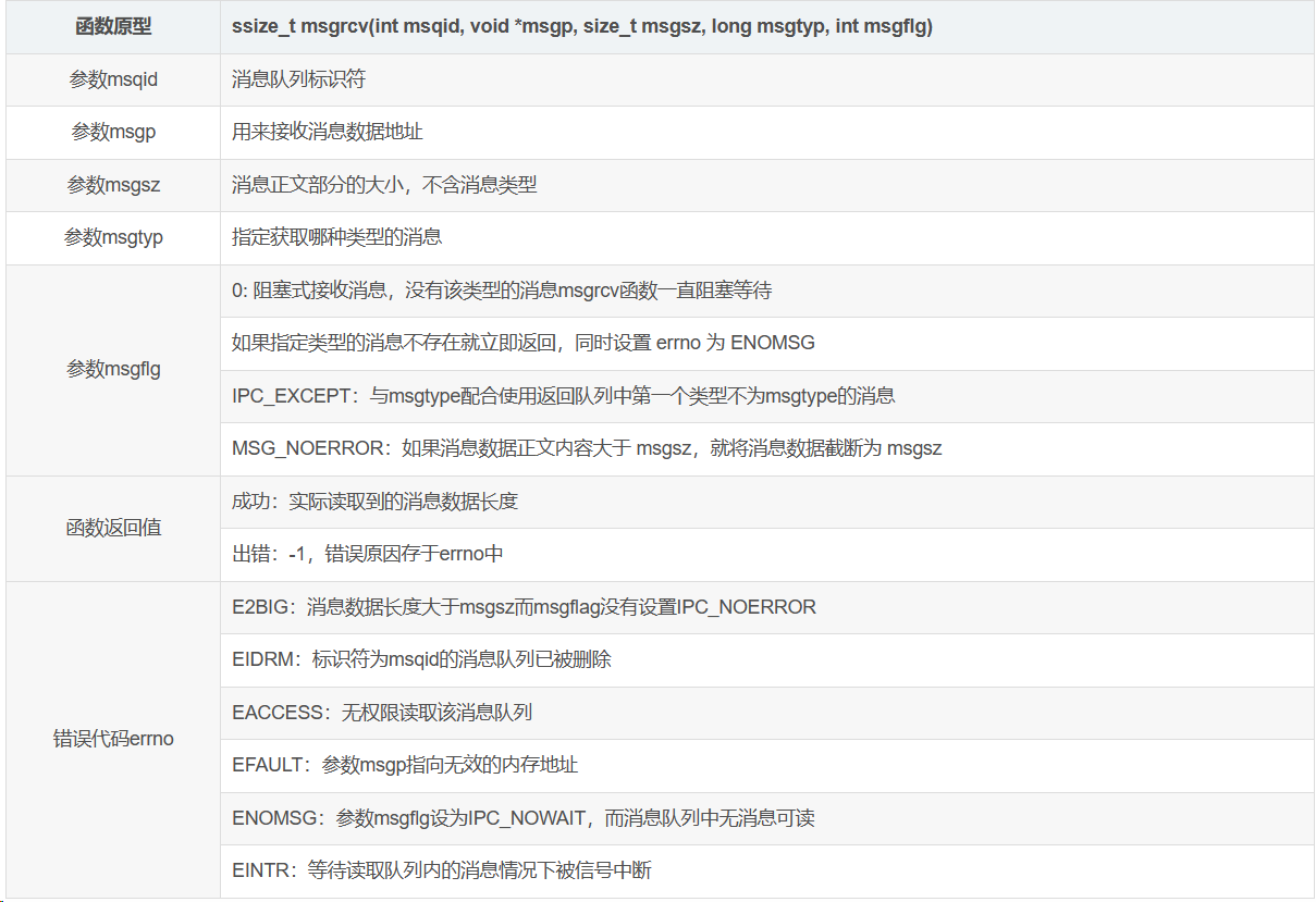 Linux线程间通信—消息队列 Csdn博客
