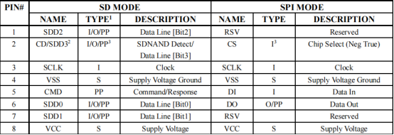 SD NAND的SD模式与SPI模式，初始化方式对比分析_sd cmd0-CSDN博客