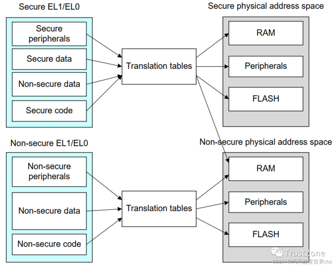 CPU入门扫盲篇之MMU内存管理单元------万字长文带你搞定MMU&TLB&TWU_芯片mmu-CSDN博客