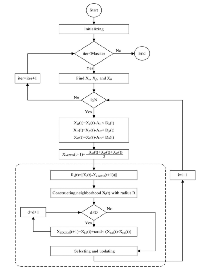 【智能优化算法】改进灰狼优化器(Improved Grey Wolf Optimizer,I-GWO)-CSDN博客