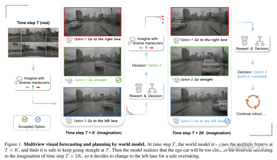 超越其它所有SOTA！Drive-WM：与现有端到端规划兼容的第一个自动驾驶世界模型！...-CSDN博客