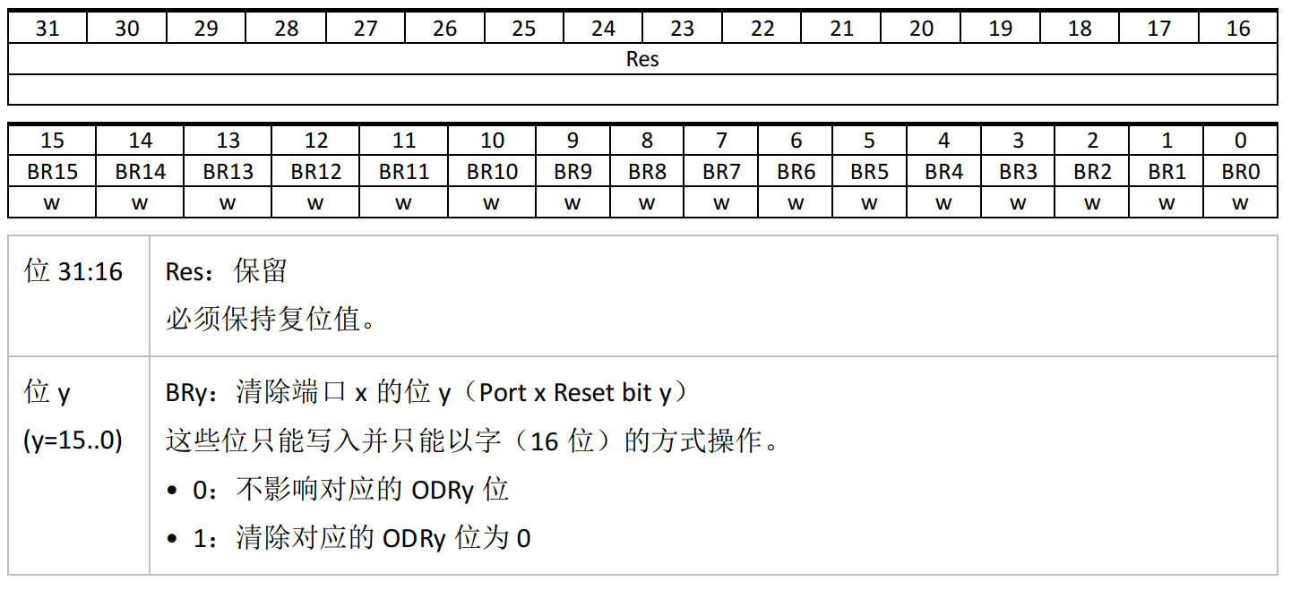 Stm32基础 Gpio介绍及使用使用gpio端口号 Csdn博客 4185